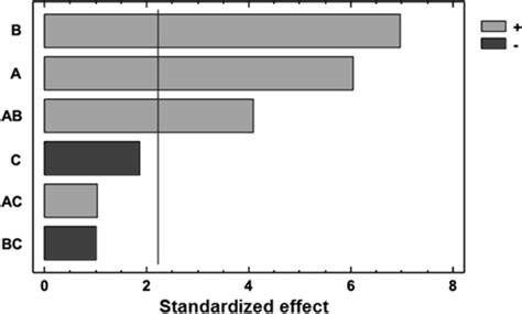 Standardized Pareto Chart For Area Values Download Scientific Diagram