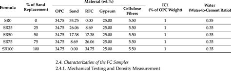Formula Of The Mixtures Used To Prepare The Samples Download Scientific Diagram
