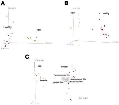 Principal Coordinates Analysis Pcoa 3d Plots Generated With Unifrac