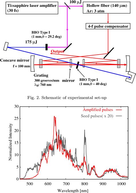 Figure 3 From Optical Parametric Amplification Of Optical Pulses With A Nearly One Octave