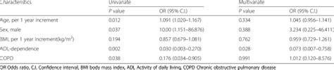Multivariate Binary Logistic Regression For Clustered Infection