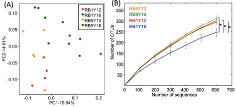 A Pcoa Analysis Based On Weighted Unifrac Distance And B Download Scientific Diagram