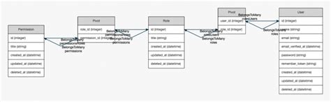 Generate Sql Db Schema Image With Laravel Er Diagram Generator Quick