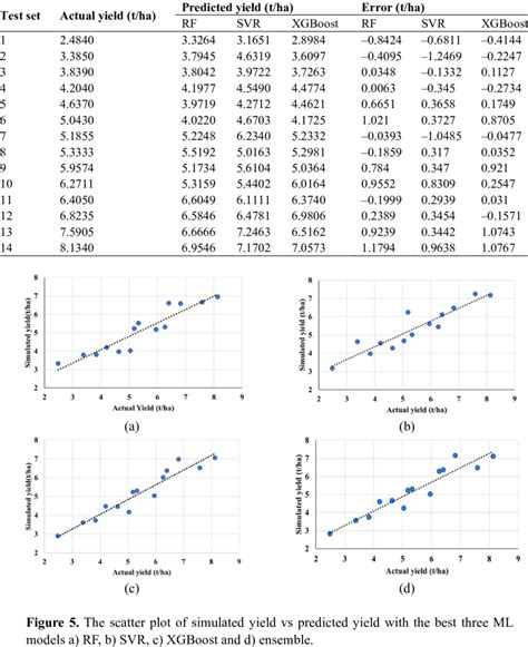 The Actual Yield And Predicted Yields From The Three Best ML Models And Download Scientific