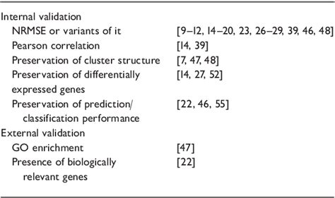 Table 2 From Missing Value Imputation For Gene Expression Data
