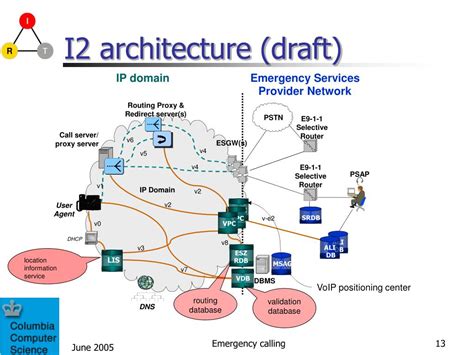 PPT Emergency Calling In SIP PowerPoint Presentation Free Download ID 189045