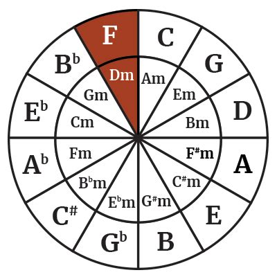 The Key Of F Major For Guitar The Acoustic Guitarist