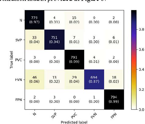 Figure 5 From Electrocardiogram Heartbeat Classification Using Convolutional Neural Networks For