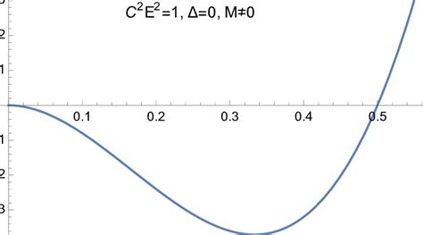 The Roots Of Eq 220 When C 2 E 2 1 ∆ 0 And M 0 Download