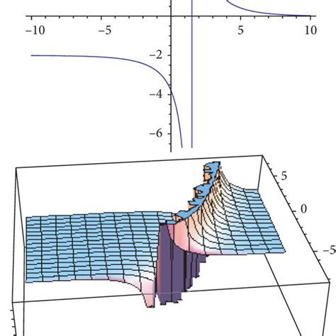 2d And 3d Graphics For Hyperbolic Traveling Wave Solution 28 Download Scientific Diagram