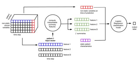 Illustrates Summary Extraction For Prediction From Timeseries Data Download Scientific Diagram