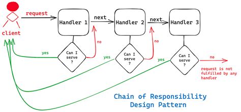 9 Design Pattern Chain Of Responsibility By Shivanshu Goyal Level Up Coding
