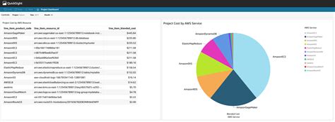How Projects Can Be Tracked On AWS To Increase Accountability And Reduce Cost AWS Cloud
