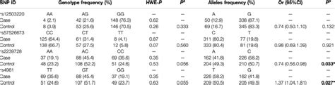 Genotypes And Allele Frequency Of ADD Polymorphism Between EH And Download Scientific Diagram