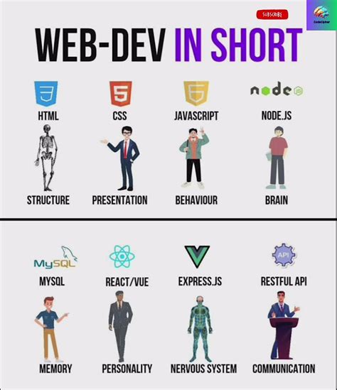 Roadmap For Fullstack Web Development Shorts Fullstack Web Software Javascript Tips Js