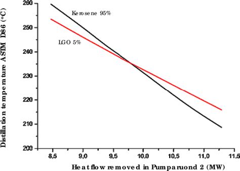 Figure 15 From Steady State And Dynamic Simulation Of Crude Oil Distillation Using Aspen Plus