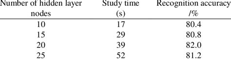 The Influence Of The Number Of Hidden Layer Nodes In Mode 1 On The