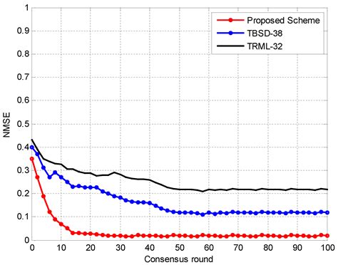 Reputation Based Sharding Consensus Model In Information Centric Networking
