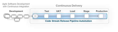 Vrealize Code Stream Leveraging Existing Release Automation Tools And