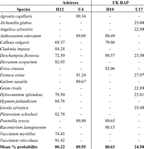 Random Forest Rf Predicted Percentage Occurrence Of Example Download Scientific Diagram