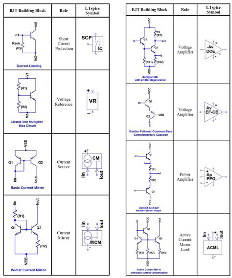 A Subset Of Ltspice Bjt Role Building Blocks Bbs For Each Bjt Bb