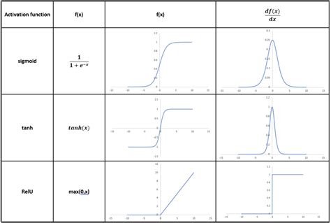 Neural Networks Forward Pass And Backpropagation Towards Data Science