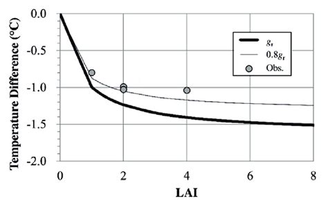 Dependence Of The Temperature Difference Between The Incoming And Download Scientific Diagram