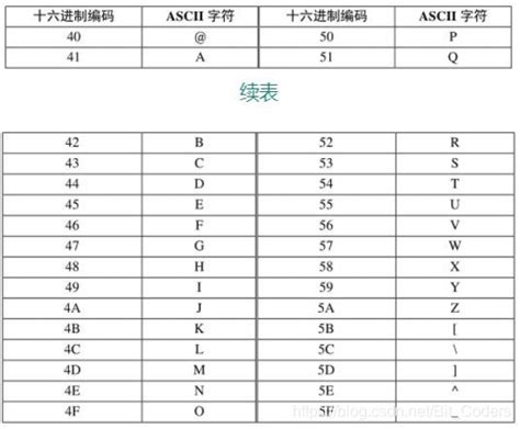字符编码、常见字符集解析（ascii、unicode、utf 8、gb2312等）字符集编码 Csdn博客
