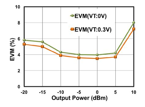 EVM Versus Output Power With The Compensating Path Turned Off On Download Scientific Diagram