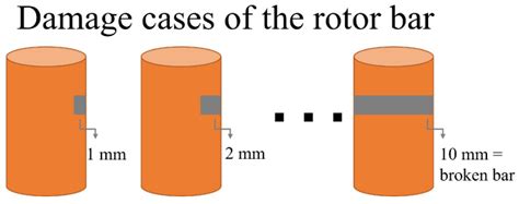 Broken Bar Fault Detection Using Taylor Fourier Filters And Statistical Analysis Pmc