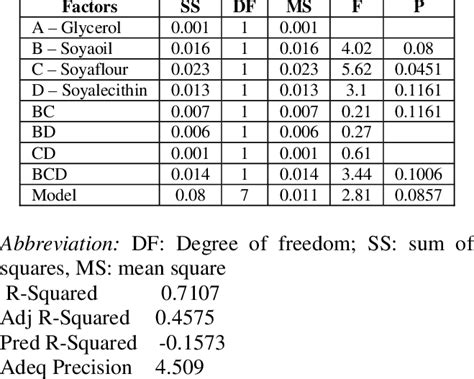 Analysis Of Variance Table Download Table