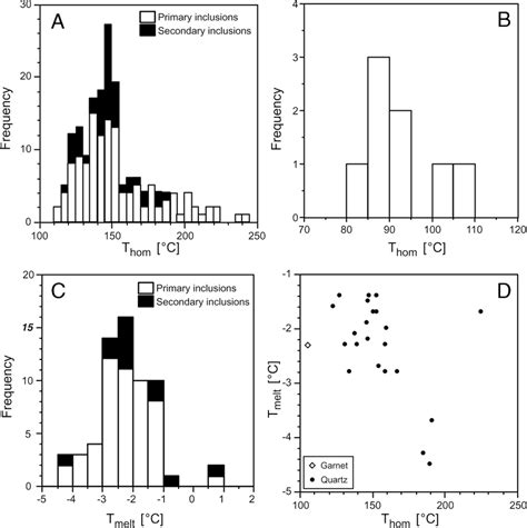 Histograms Showing Microthermometric Results Frequency Of