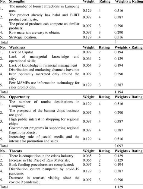 SWOT Matrix From The Research Results Download Scientific Diagram