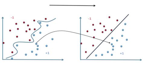 11 Kernel Trick Embed Data Into High Dimension Space Feature Space