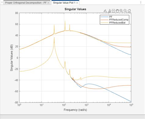 Proper Orthogonal Decomposition Using Model Reducer Matlab And Simulink