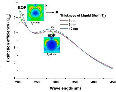 Switching Of Plasmonic Response In Ga Coreshell Structure Illustrated Download Scientific