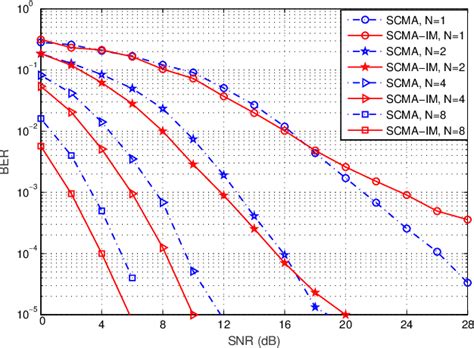 Figure 1 From Sparse Code Multiple Access With Index Modulation