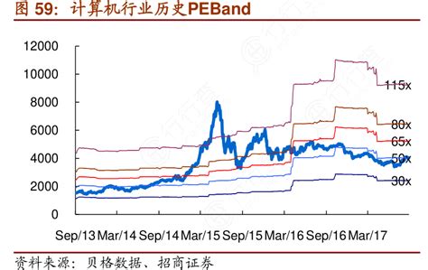 图59：计算机行业历史peband行行查行业研究数据库