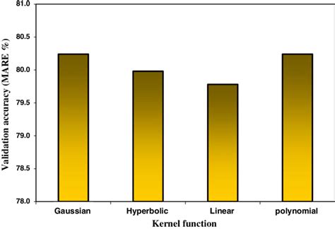 The Best Validation Accuracies Of The Trained Psvms Using Different