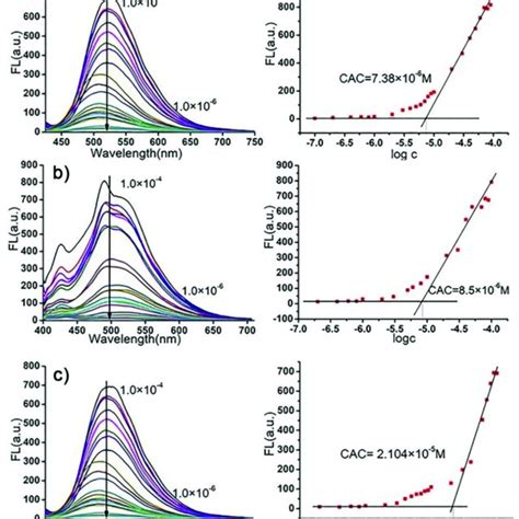 Fl Spectra And Critical Aggregation Concentration Cac Diagrams Of A