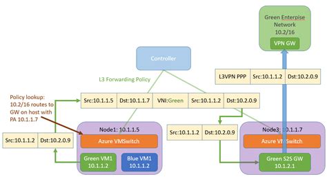 4 Datacenter Challenges And How Windows Server 2016 Software Defined Networking Can Help