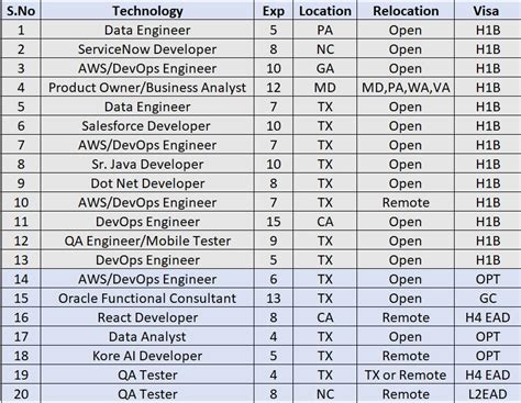 Srinivas Deshmukh On Linkedin Hotlist Availableconsultants Hotlists