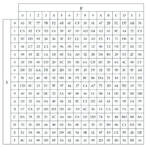 S Box Of Aes The Substitution Value Is Determined By The Intersection Download Scientific