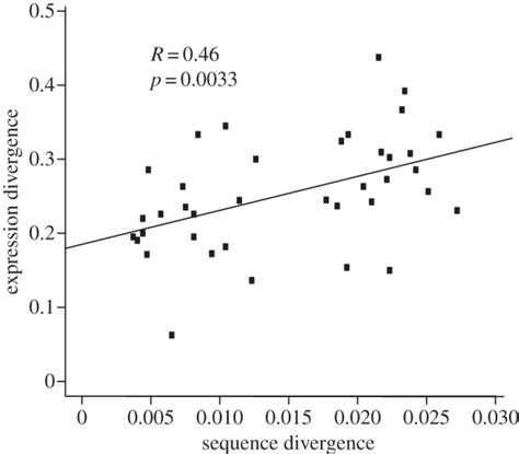 The Correlation Of Sequence And Expression Divergence Of Genes Located Download Scientific