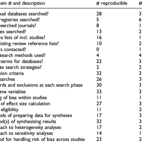 Reproducibility Checklist Items N 22 And Item Level Reproducibility