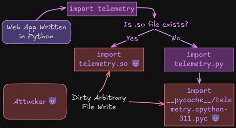 Python Dirty Arbitrary File Write To Rce Via Writing Shared Object Python Dirty Arbitrary File Write To Rce Via Writing Shared Object