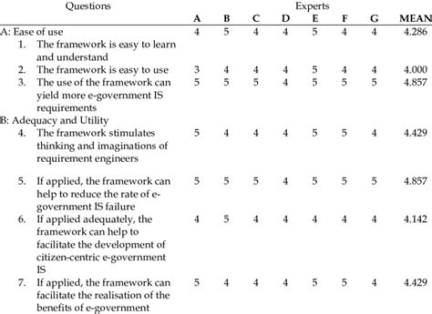 Validation Questionnaire Results Download Scientific Diagram