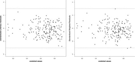 Figure Residuals Versus Predicted Values Using The Naive Pseudo Download Scientific Diagram