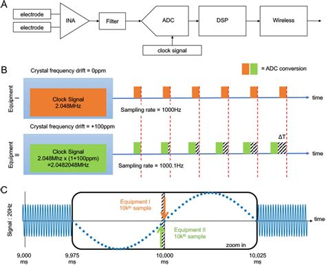 Wireless Eeg Electrode