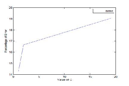 Variation Of Error Versus C Download Scientific Diagram